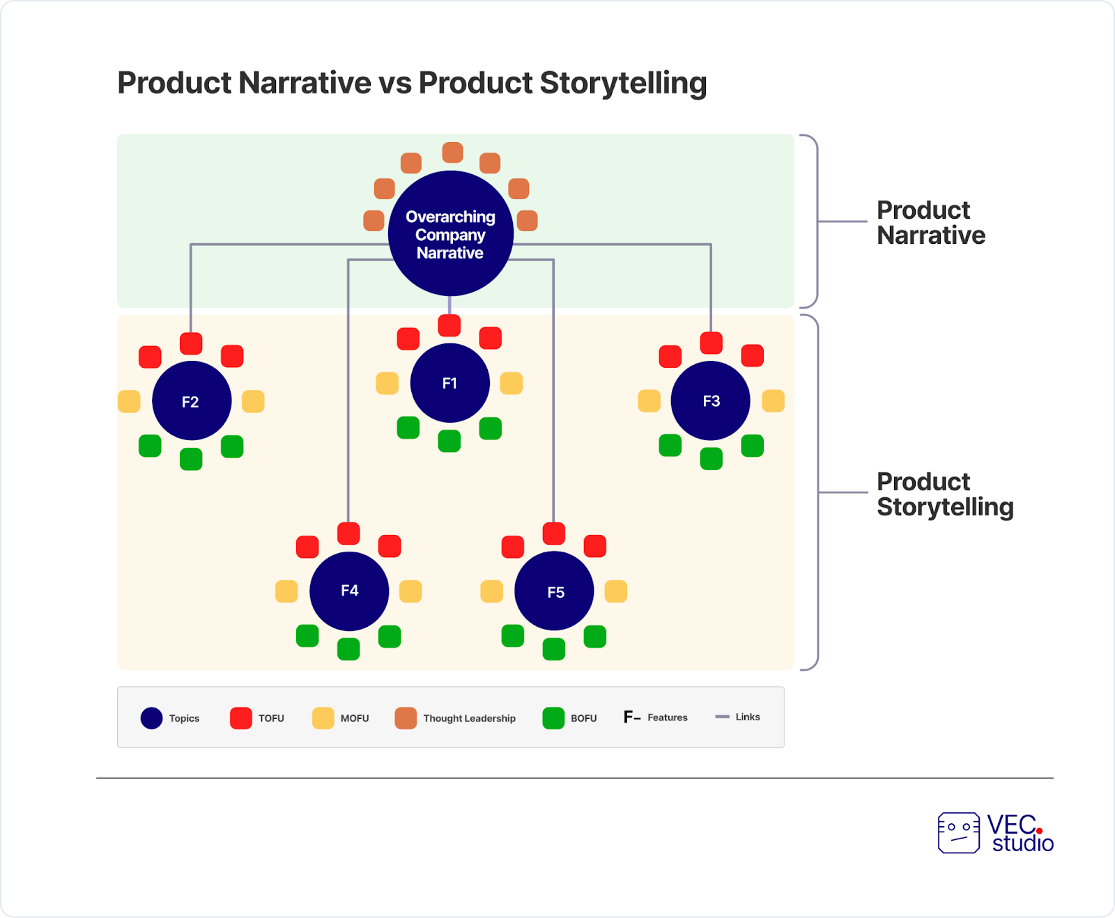VEC | The Product-Led Storytelling Studio | Posts page