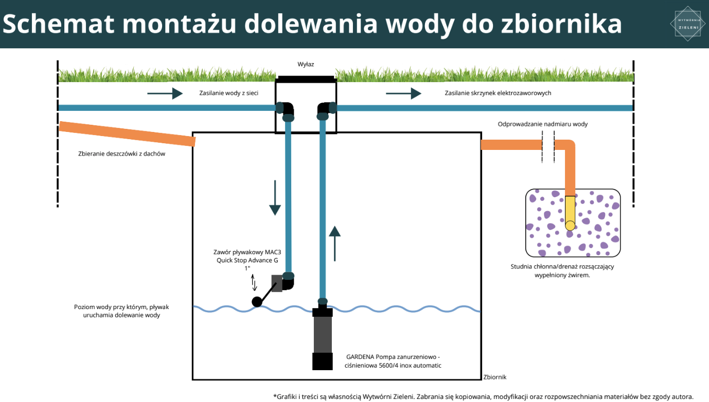 Montaż zbiornika na deszczówkę – krok po kroku, bez błędów!