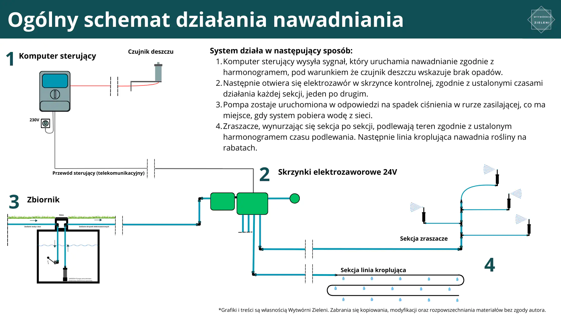 Jak działa automatyczne nawadnianie ogrodu? Praktyczny przewodnik