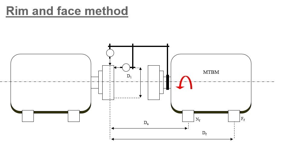 Importance of Shaft Alignment in Rotating Machines
