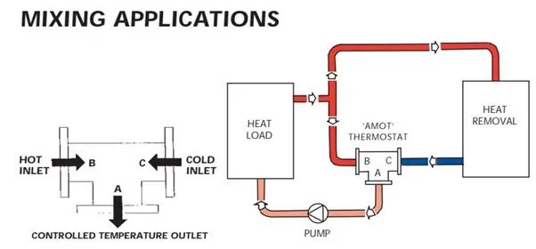 All about Thermostatic Valves in Compressor Systems