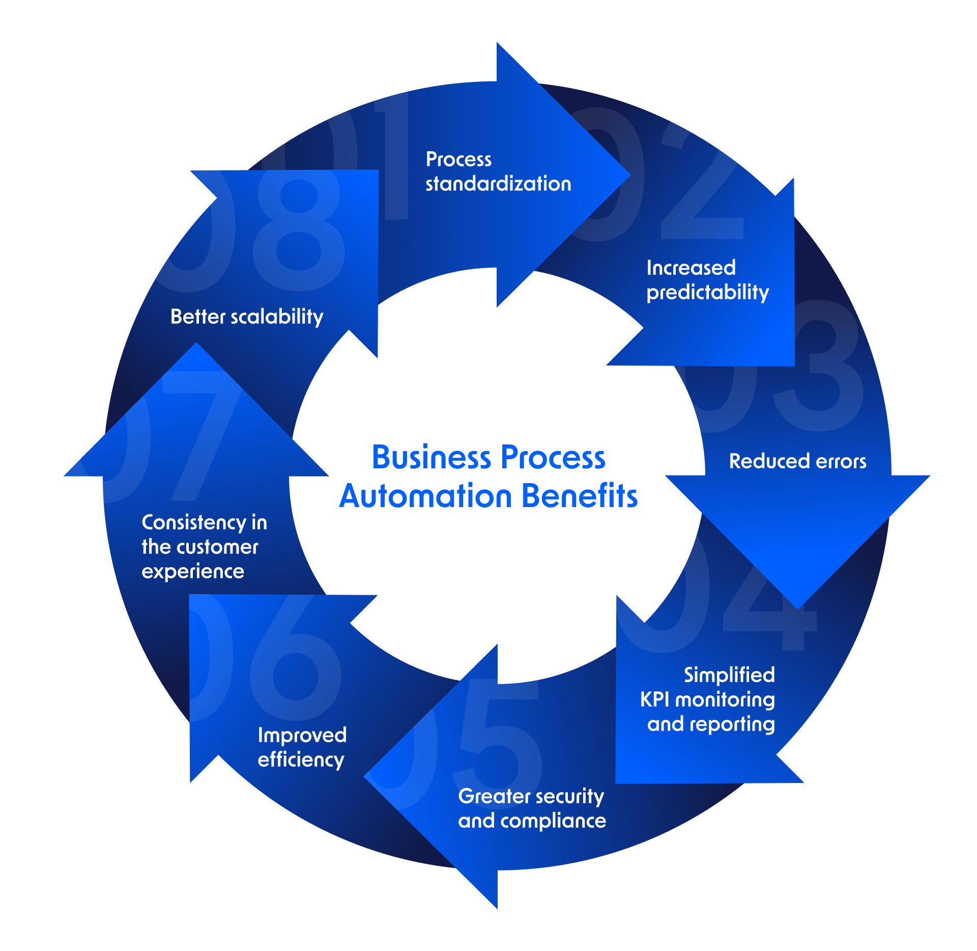 Business Automation Ideas to Boost Efficiency
