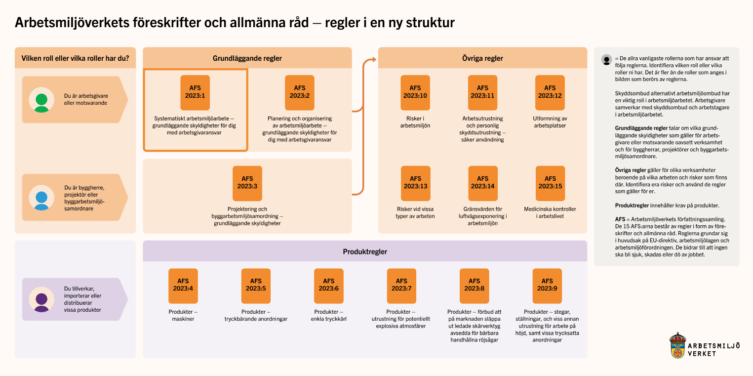 Guide: Arbetsmiljöverkets nya regelverk 2025