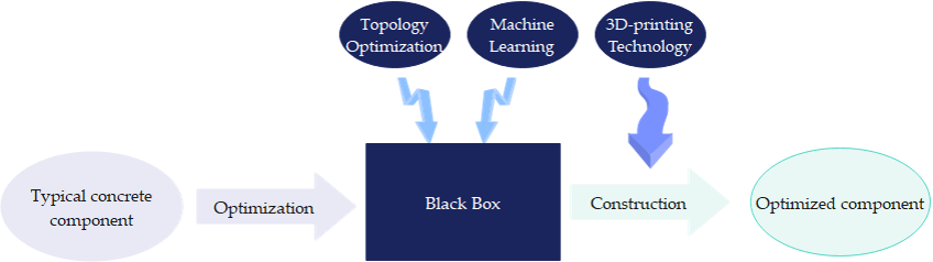 Sasit | Machine Learning-based Topologically Optimized Concrete Element ...