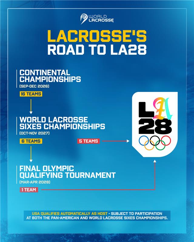 Lacrosse Qualification Set for Olympic Games Los Angeles 2028